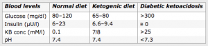 Ketoacidóza versus ketóza jaký je v nich rozdíl? Je ketoza nebezpečná?